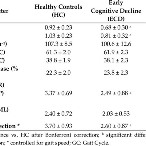 Spatio Temporal And Smoothness Of Gait Parameters Calculated For The