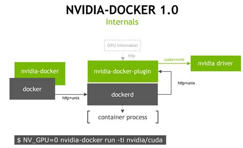 Running NVIDIA Docker In The GPU Accelerated Data Center Collabnix