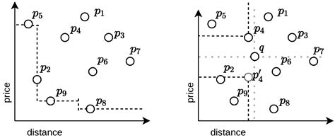 Dynamic Skyline Computation With Lsd Trees