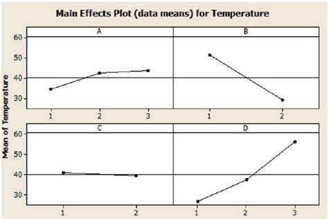 Main Effects Plot For Temperature Download Scientific Diagram