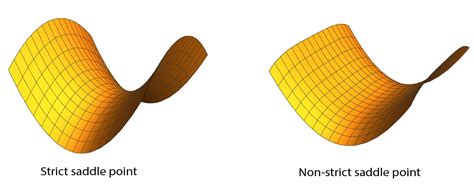 Finding The Minimum Escaping Saddle Points By Roan Gylberth