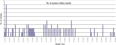 Temporal Clustering Of The Auctions Download Scientific Diagram