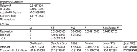 Summary Output Of Regression Analysis Of The Firm Download Scientific Diagram