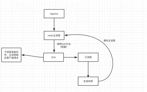 Redis 持久化aof 是不是比较消耗内存 Csdn博客