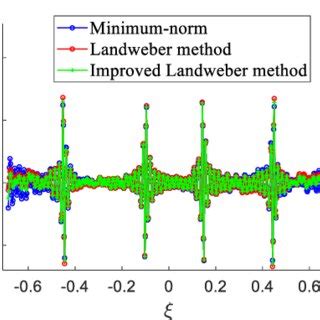 Error Profiles Between The Reconstructed Profiles And The Initial Download Scientific Diagram