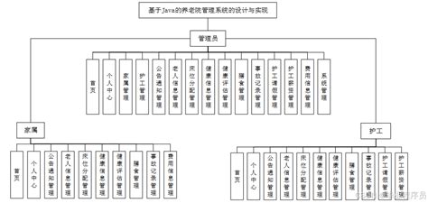 springboot基于java的养老院管理系统 源码 文档 调试 讲解 社区养老系统javaspringboot csdn博客
