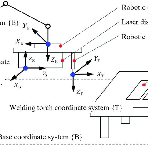 Flow Diagram Of The Proposed Welding Seam Tracking Method Download