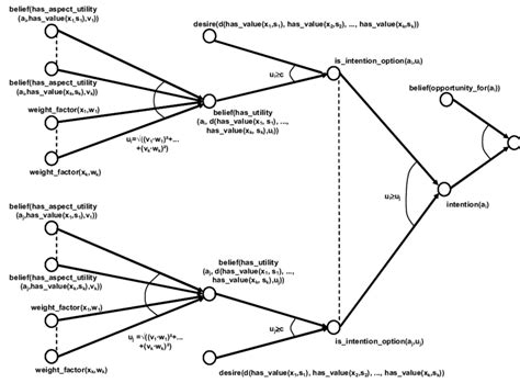Utility Based Bdi Model Download Scientific Diagram