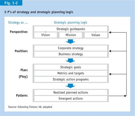 Figure 1 2 From Essentials Of Strategic Management Effective Formulation And Execution Of