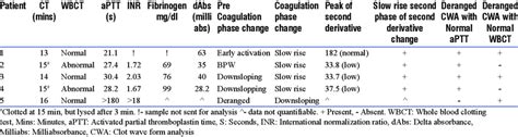 Comparison Of Coagulation Parameters Of Individuals Download Table
