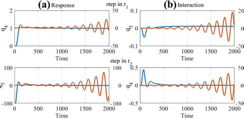 servo response of proposed controller with 20 perturbation in delay