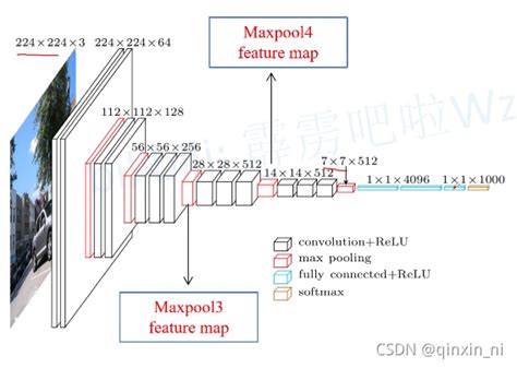 Fcn网络结构解析 Csdn博客