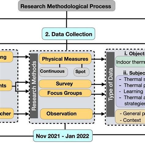 The Research Methodological Framework And Timeline Download