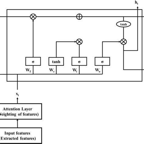 Lstm With Attention Layer Method Download Scientific Diagram