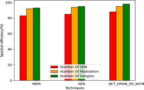 Comparison Of Spectral Efficiency Download Scientific Diagram