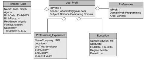 The UML Diagram Of The User Profile Download Scientific Diagram