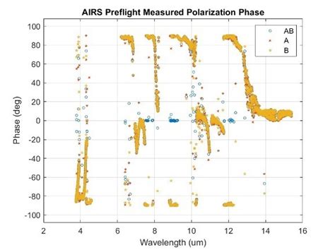 Polarization Ancillary Data Instrument Calibration Airs