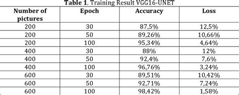 Table 1 From Development Of Corrosion Segmentation Using Deep Learning