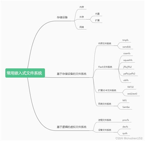 嵌入式系统文件系统详解：内核与常用类型 csdn博客