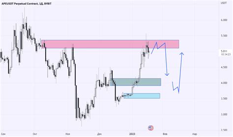Apeusdt P Графики и котировки — Tradingview