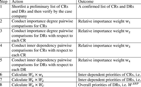 Illustration Of The Anp Qfd Methodology Download Table