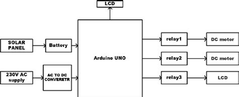 Figure 1 From Design Of Prototype For The Short Circuit Protection Of Dc Bus Using Arduino Uno