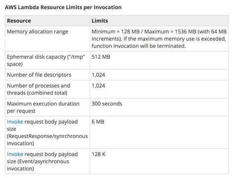 AWS Lambda Server Management Tips