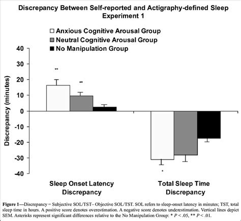 Depicts The Amount Of Discrepancy Between The Self Reported And Download Scientific Diagram