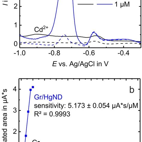 A Baseline‐subtracted Square Wave Anodic Stripping Voltammetry