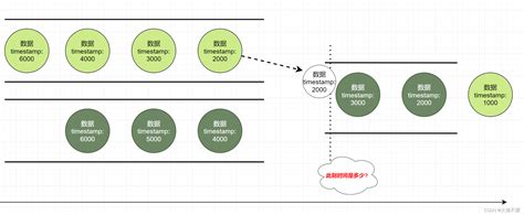 Flink系列文档 Yy10 Flink时间语义的watermarkwatermark Idle Csdn博客