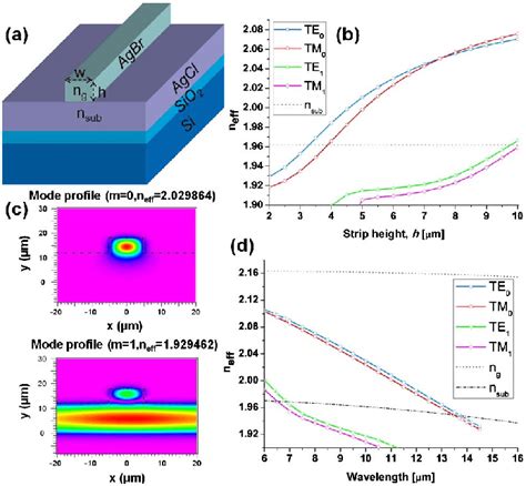 Color Online A Schematic Drawing Of The Waveguide Structure B Download Scientific