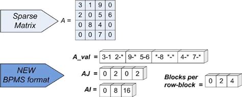 Sparse Matrix Represented In Bpms Format Using 2 By 2 Blocks Download Scientific Diagram