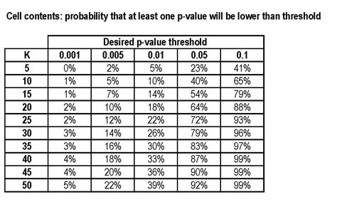 Econometrics P Value Hacking Economics Stack Exchange