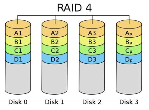 Linux系统磁盘raid0 Raid1 Raid5，raid10各部分的区别和阵列新建命令mdadmlinux Raid分区格式的区别