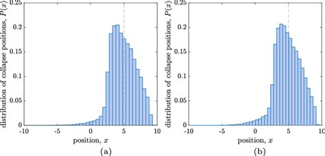 Distribution Of Collapse Locations In A Postulate 3 And B Postulate 4