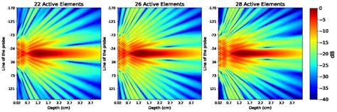 Optimized Beam Patterns With Different Number Of Active Elements The Download Scientific