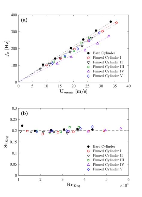 3 A Vortex Shedding Frequency As A Function Of The Mean Flow Download Scientific Diagram
