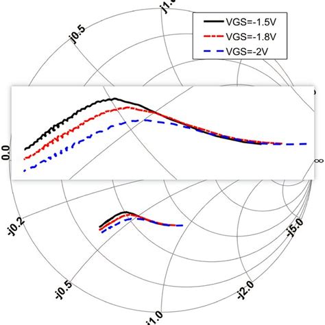 the s22 of intrinsic device with vgs −1 5 v black vgs −1 8 v