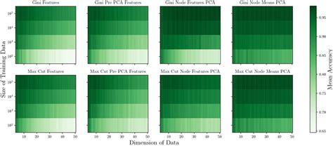 Mean Accuracy Of Binary Classification On Synthetic Data Evaluated On