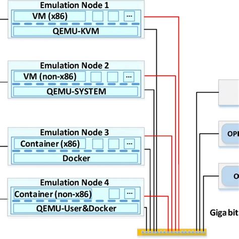 Exemplary Cloud Based Network Emulation Platform Download Scientific