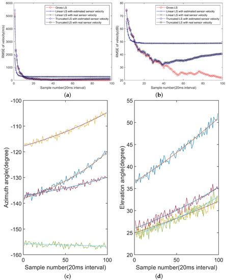 sensors free full text signal source localization with long term observations in distributed