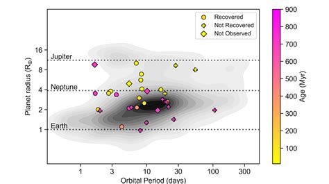 Signatures Of Atmospheric Mass Loss And Planet Migration In The Time