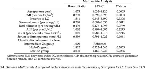 Multivariate Analyses Of Factors Linked To The Presence Of Sarcopenia