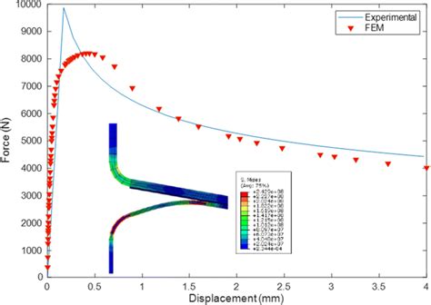 Experimental And Simulated Load Displacement Curves Of T Peel Test
