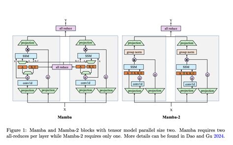 This AI Paper Presents A Direct Experimental Comparison Between B Parameter Mamba Mamba