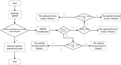 Applied Sciences Free Full Text A Fast Algorithm For Vvc Intra
