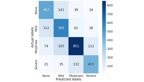 Confusion Matrix For The Best Performing Model With Variational