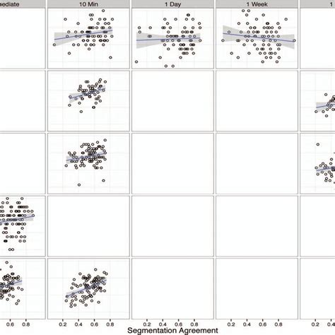 Relationship Between Segmentation Agreement And Recognition Accuracy At