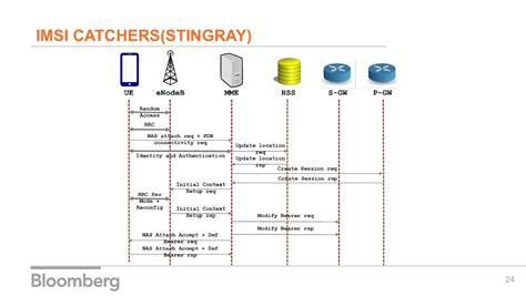 Lte Protocol Exploits Imsi Catchers Blocking Devices And Location