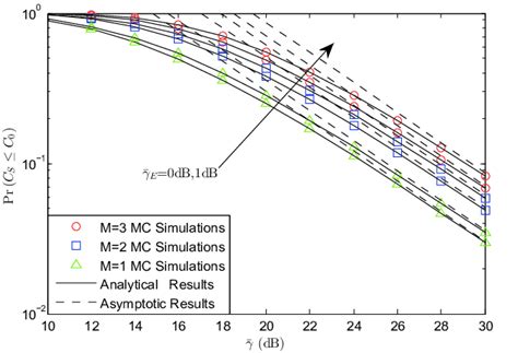 Sop Versus ¯ γ For Several γ 0 And Different Shadowing With ¯ γ E 1